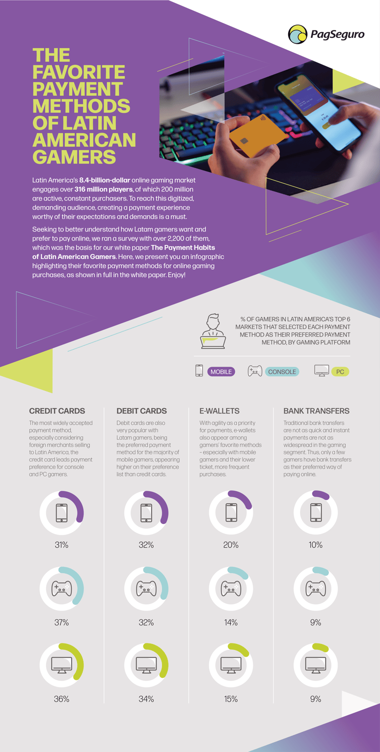 Infographic | The favorite payment methods of Latin American gamers