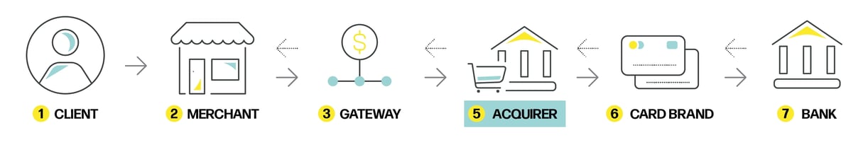 What is an acquirer and what is its purpose?
