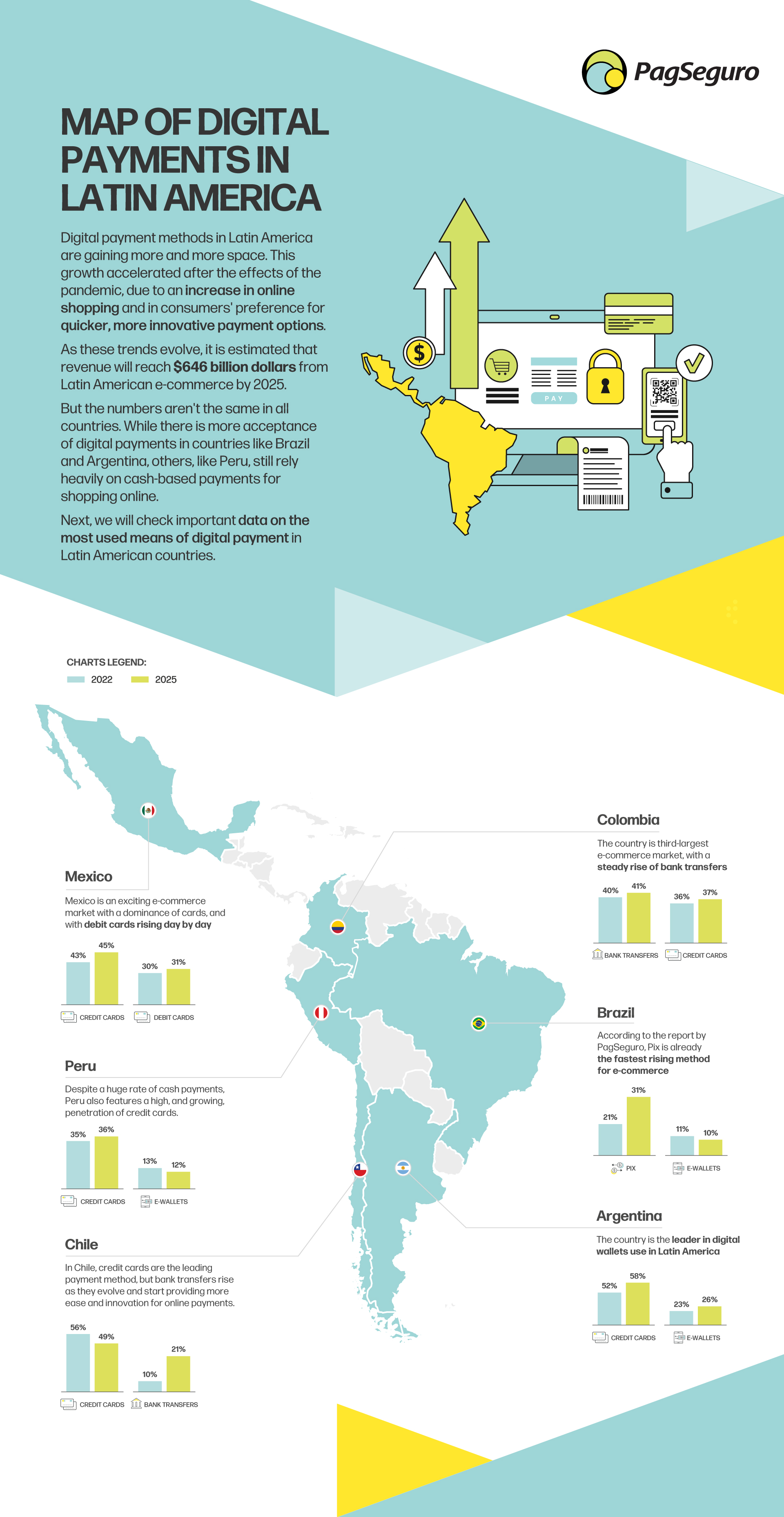 Infographic: map of digital payments in Latin America