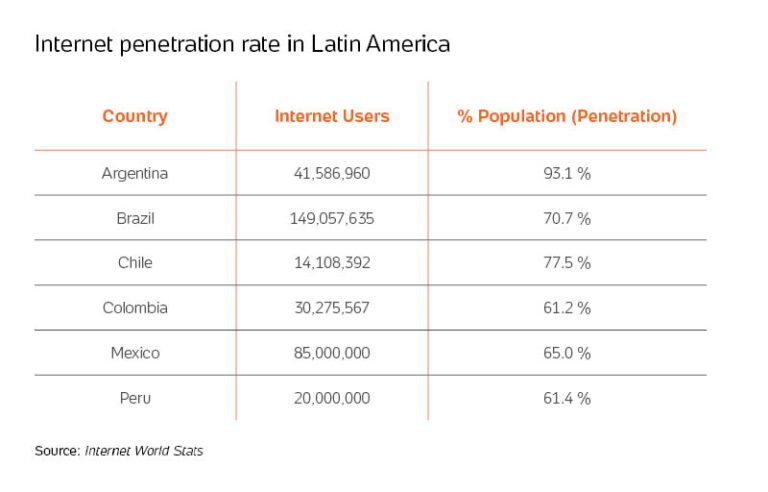 How Latin American e-consumers access the internet - BoaCompra