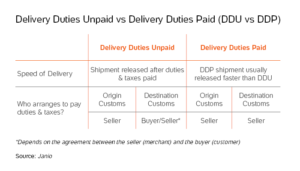 DDP vs DDU: All you need to know about shipping goods from abroad ...