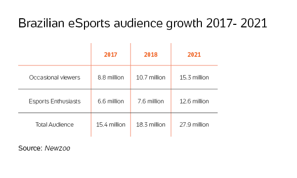 eSports in Brazil: Press “play” & maximize your ROI - BoaCompra