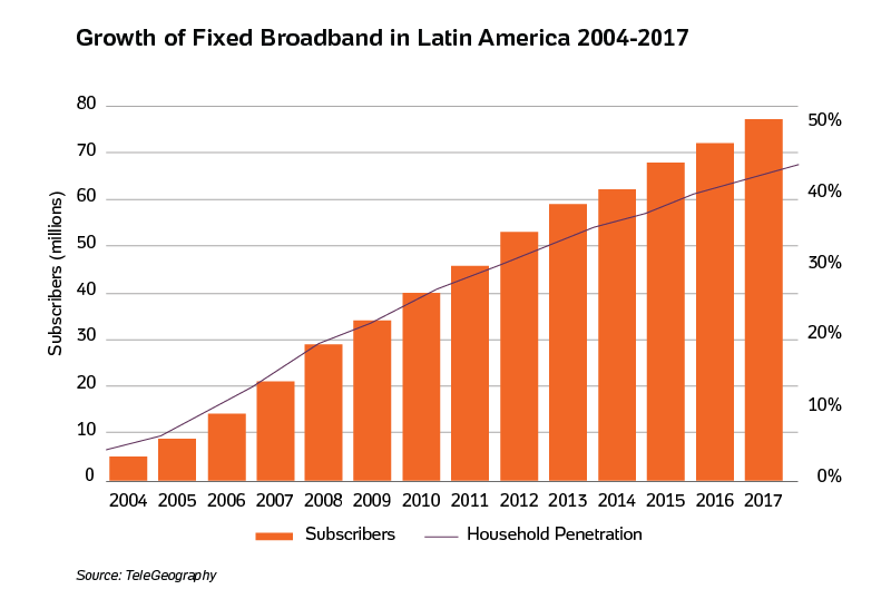 The Internet in Latin America - BoaCompra