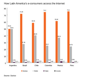 How Latin American e-consumers access the internet - BoaCompra